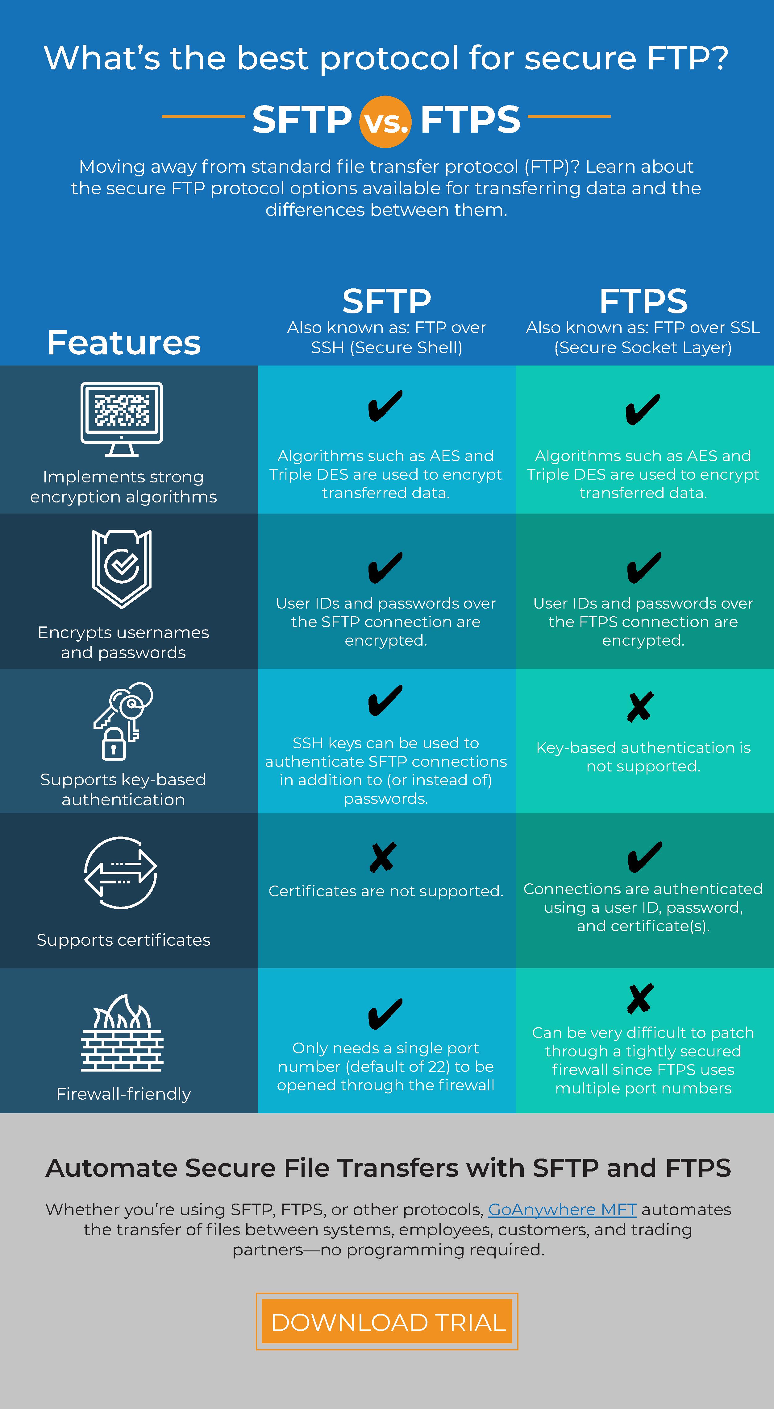 SFTP Vs FTPS What Are They And Which Secure FTP Is Better SFTP Vs FTPS What Are They And Which Secure FTP Is Better